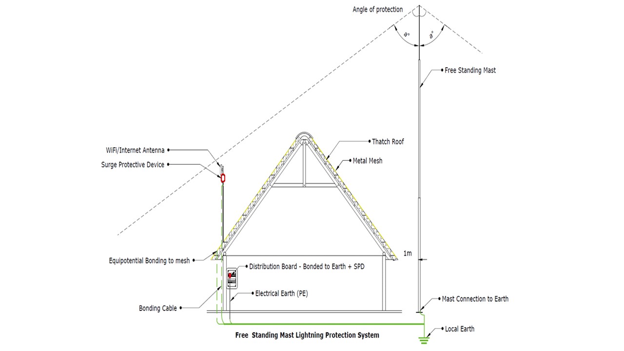 Lightning Conductors - Thatch Regulations | Thatch Tile Info